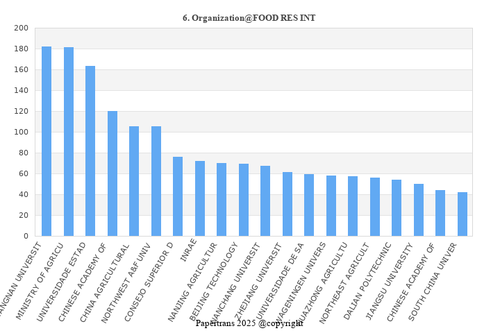 期刊影响因子2024/2025: FOOD RESEARCH INTERNATIONAL, FOOD RES INT, ISSN:0963 ...