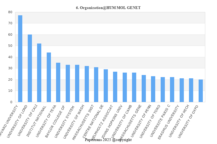 期刊影响因子2024/2025: HUMAN MOLECULAR GENETICS, HUM MOL GENET, ISSN:0964 ...