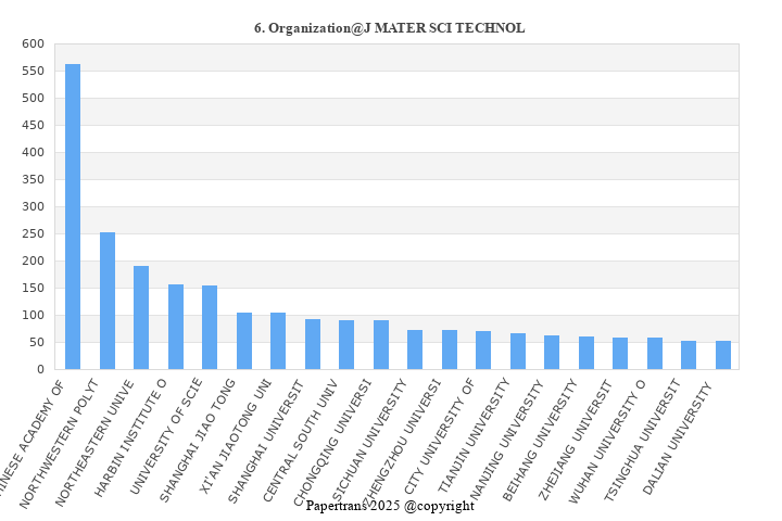 期刊影响因子2024/2025: Journal of Materials Science & Technology, J MATER SCI TECHNOL, ISSN:1005-0302 ...