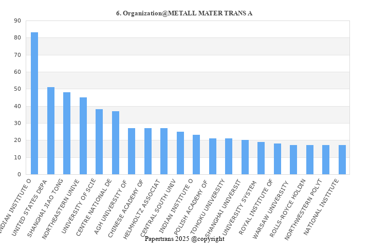 期刊影响因子2024/2025: METALLURGICAL AND MATERIALS TRANSACTIONS A-PHYSICAL ...