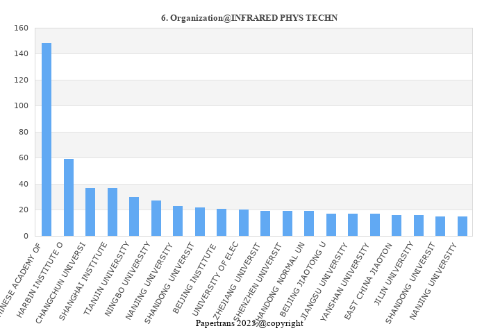 期刊影响因子2024/2025: INFRARED PHYSICS & TECHNOLOGY, INFRARED PHYS TECHN, ISSN:1350-4495, eISSN:1879-0275