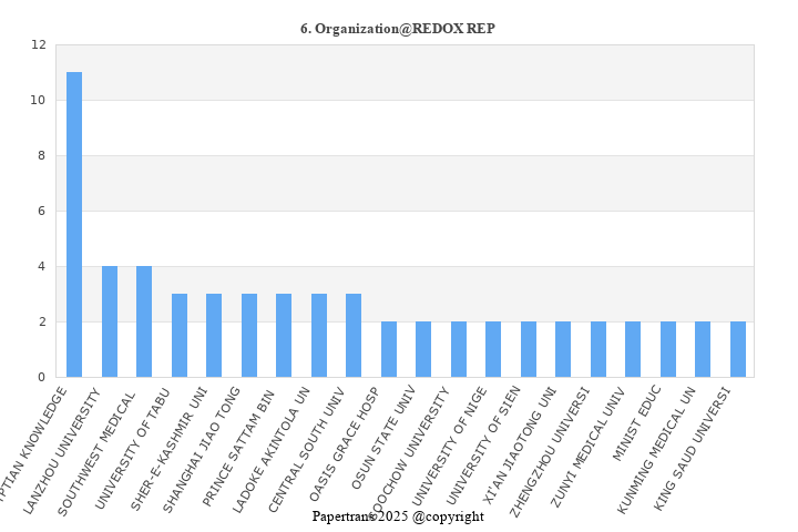 期刊影响因子2024/2025: REDOX REPORT, REDOX REP, ISSN:1351-0002, eISSN:1743-2928