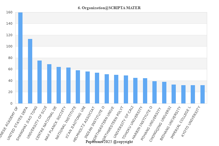 期刊影响因子2024/2025: SCRIPTA MATERIALIA, SCRIPTA MATER, ISSN:1359-6462, eISSN:1872-8456