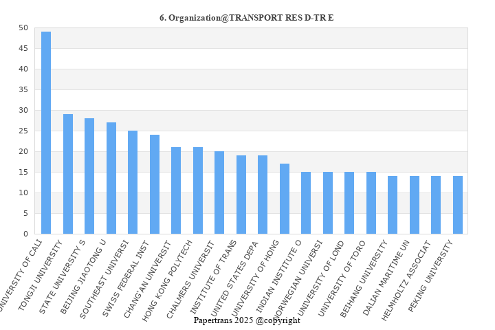 期刊影响因子2024/2025: TRANSPORTATION RESEARCH PART D-TRANSPORT AND ...