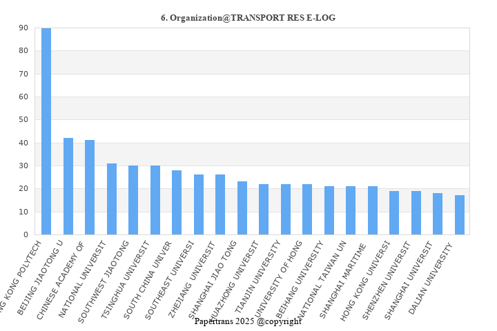 期刊影响因子2024/2025: TRANSPORTATION RESEARCH PART E-LOGISTICS AND ...