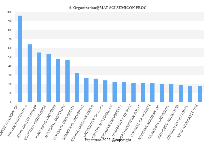 期刊影响因子2024/2025: MATERIALS SCIENCE IN SEMICONDUCTOR PROCESSING, MAT SCI SEMICON PROC, ISSN:1369 ...