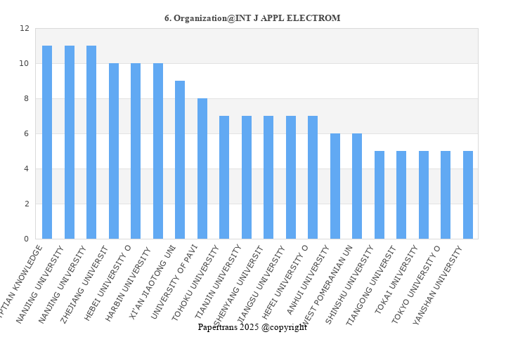 期刊影响因子2024/2025: INTERNATIONAL JOURNAL OF APPLIED ELECTROMAGNETICS AND ...