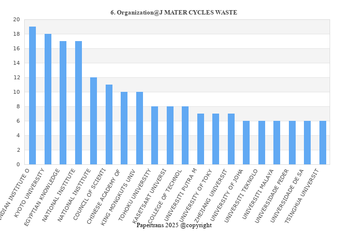 期刊影响因子2024/2025: Journal of Material Cycles and Waste Management, J ...