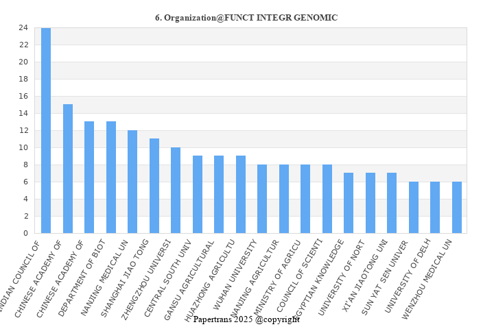期刊影响因子2024/2025: FUNCTIONAL & INTEGRATIVE GENOMICS, FUNCT INTEGR ...