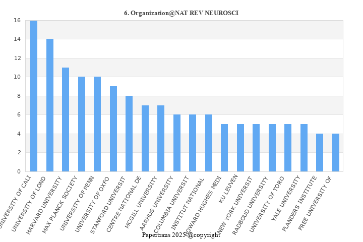 期刊影响因子2024/2025: NATURE REVIEWS NEUROSCIENCE, NAT REV NEUROSCI, ISSN:1471-003X, eISSN:1471-0048