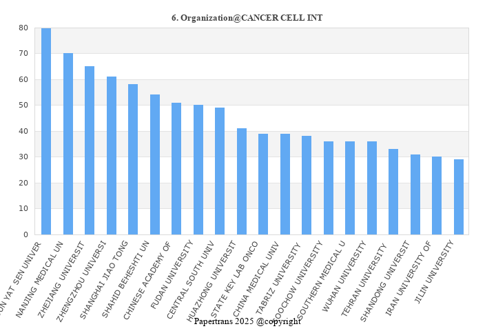 期刊影响因子2024/2025: Cancer Cell International, CANCER CELL INT, ISSN ...