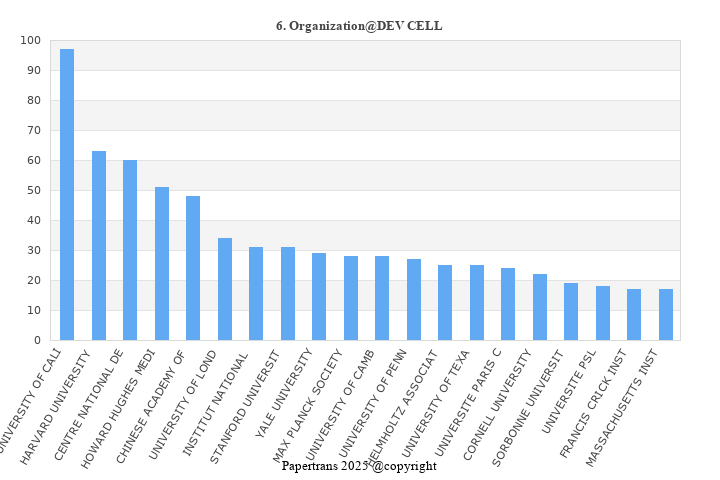 期刊影响因子2024/2025: DEVELOPMENTAL CELL, DEV CELL, ISSN:1534-5807, eISSN ...