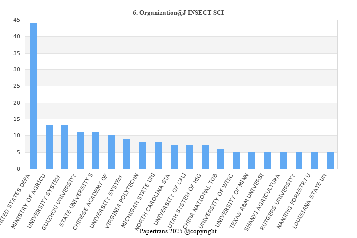 期刊影响因子2024/2025: JOURNAL OF INSECT SCIENCE, J INSECT SCI, ISSN:-, eISSN ...