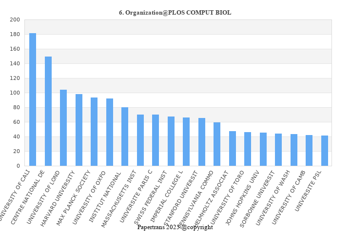 期刊影响因子2024/2025: PLoS Computational Biology, PLOS COMPUT BIOL, ISSN ...