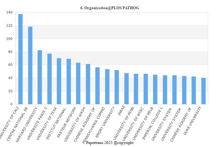 期刊影响因子2024/2025: PLoS Pathogens, PLOS PATHOG, ISSN:1553-7366, eISSN ...