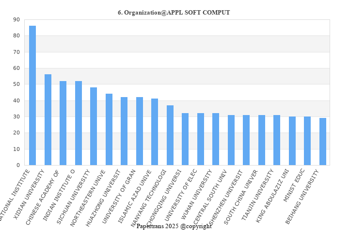期刊影响因子2024/2025: APPLIED SOFT COMPUTING, APPL SOFT COMPUT, ISSN:1568 ...