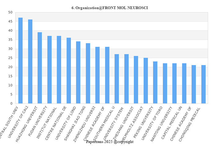 期刊影响因子2024/2025: Frontiers in Molecular Neuroscience, FRONT MOL ...