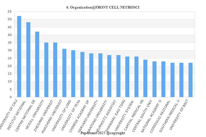 期刊影响因子2024/2025: Frontiers in Cellular Neuroscience, FRONT CELL ...
