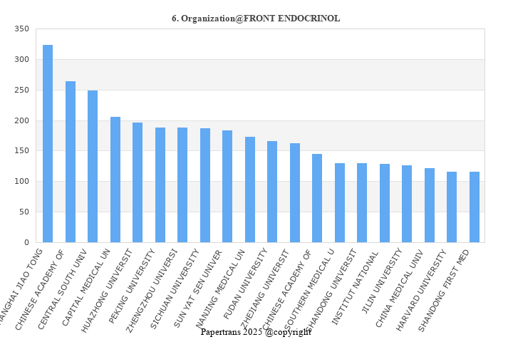 期刊影响因子2024/2025: Frontiers in Endocrinology, FRONT ENDOCRINOL, ISSN ...