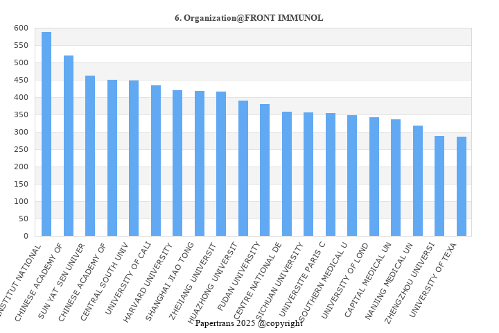 期刊影响因子2024/2025: Frontiers in Immunology, FRONT IMMUNOL, ISSN:1664-3224 ...