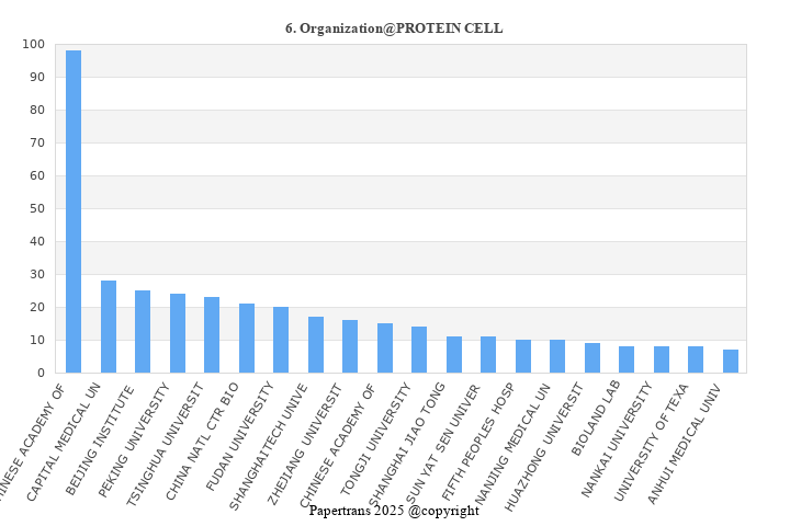 期刊影响因子2024/2025: Protein & Cell, PROTEIN CELL, ISSN:1674-800X, eISSN ...