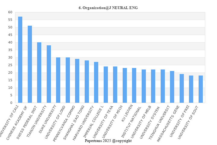 期刊影响因子2024/2025: Journal of Neural Engineering, J NEURAL ENG, ISSN:1741 ...