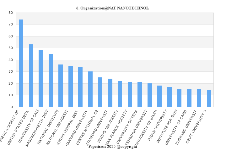 期刊影响因子2024/2025: Nature Nanotechnology, NAT NANOTECHNOL, ISSN:1748-3387, eISSN:1748-3395