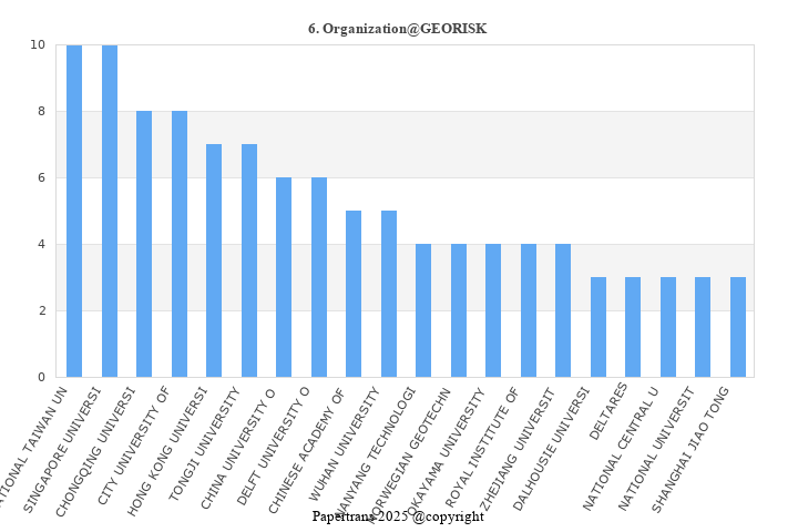 期刊影响因子2024/2025: Georisk-Assessment and Management of Risk for ...