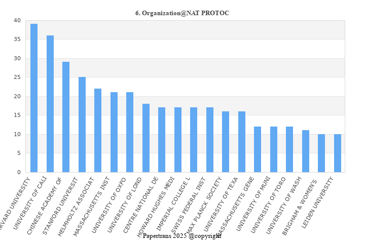期刊影响因子2024/2025: Nature Protocols, NAT PROTOC, ISSN:1754-2189, eISSN:1750-2799