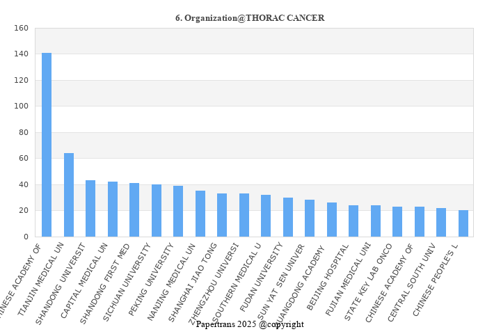 期刊影响因子2024/2025: Thoracic Cancer, THORAC CANCER, ISSN:1759-7706, eISSN ...