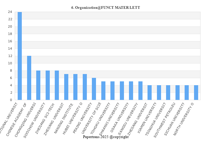 期刊影响因子2024/2025: Functional Materials Letters, FUNCT MATER LETT, ISSN ...