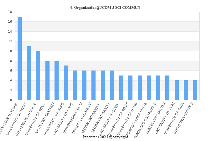 期刊影响因子2024/2025: JCOM-Journal of Science Communication, JCOM-J SCI ...
