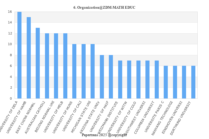 期刊影响因子2024/2025: ZDM-Mathematics Education, ZDM-MATH EDUC, ISSN:1863 ...