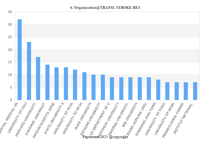 期刊影响因子2024/2025: Translational Stroke Research, TRANSL STROKE RES, ISSN:1868-4483, eISSN:1868-601X