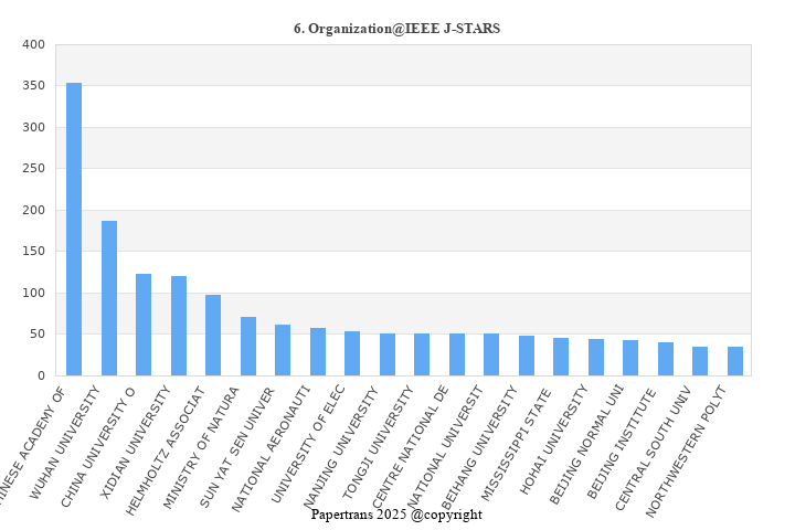 期刊影响因子2024/2025: IEEE Journal of Selected Topics in Applied Earth ...