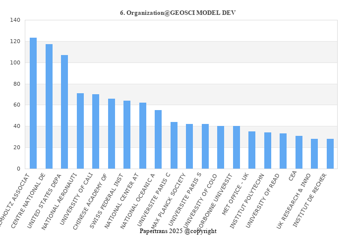 期刊影响因子2024/2025: Geoscientific Model Development, GEOSCI MODEL DEV ...