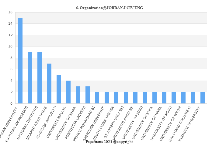 期刊影响因子2024/2025: Jordan Journal of Civil Engineering, JORDAN J CIV ENG, ISSN:1993-0461, eISSN ...