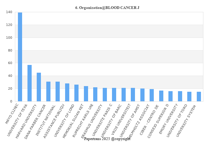 期刊影响因子2024/2025: Blood Cancer Journal, BLOOD CANCER J, ISSN:2044-5385 ...