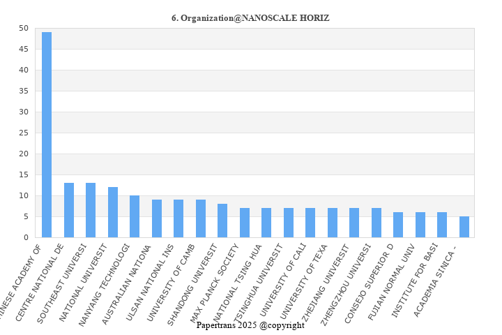 期刊影响因子2024/2025: Nanoscale Horizons, NANOSCALE HORIZ, ISSN:2055-6756 ...
