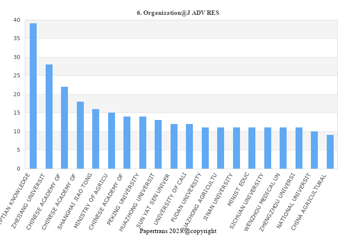 期刊影响因子2024/2025: Journal of Advanced Research, J ADV RES, ISSN:2090 ...