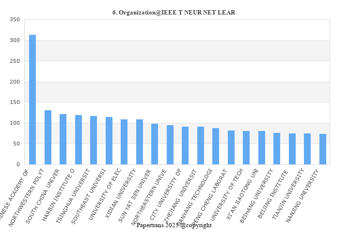 期刊影响因子2024/2025: IEEE Transactions on Neural Networks and Learning Systems, IEEE T NEUR NET LEAR ...
