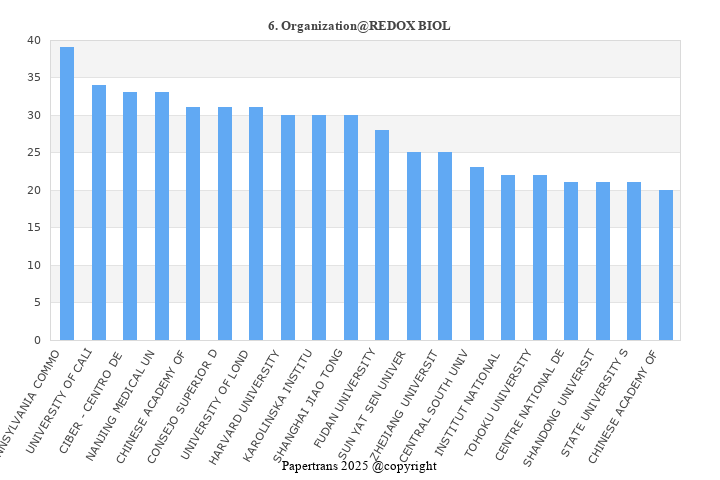 期刊影响因子2024/2025: Redox Biology, REDOX BIOL, ISSN:2213-2317, eISSN:2213-2317