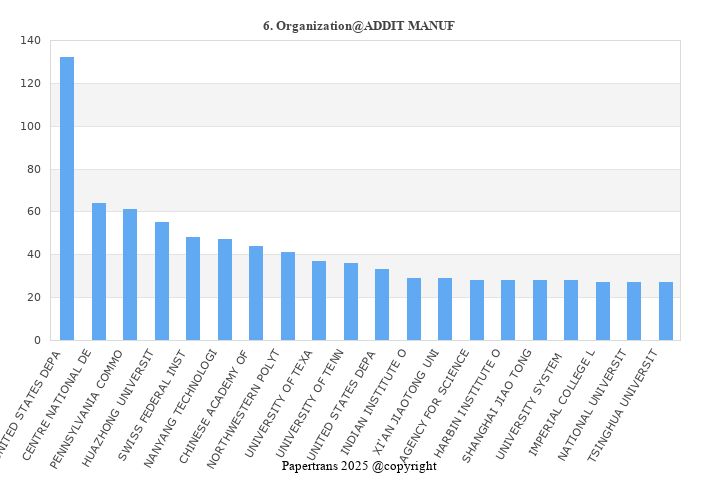 期刊影响因子2024/2025: Additive Manufacturing, ADDIT MANUF, ISSN:2214-8604 ...