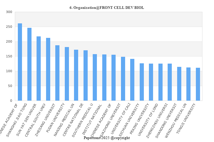 期刊影响因子2024/2025: Frontiers in Cell and Developmental Biology, FRONT ...