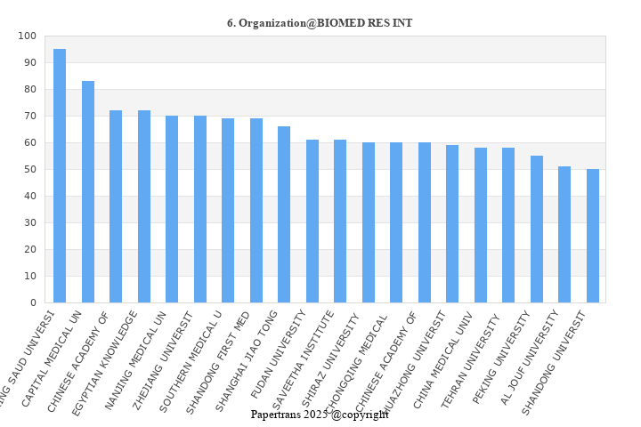 期刊影响因子2024/2025: Biomed Research International, BIOMED RES INT, ISSN ...