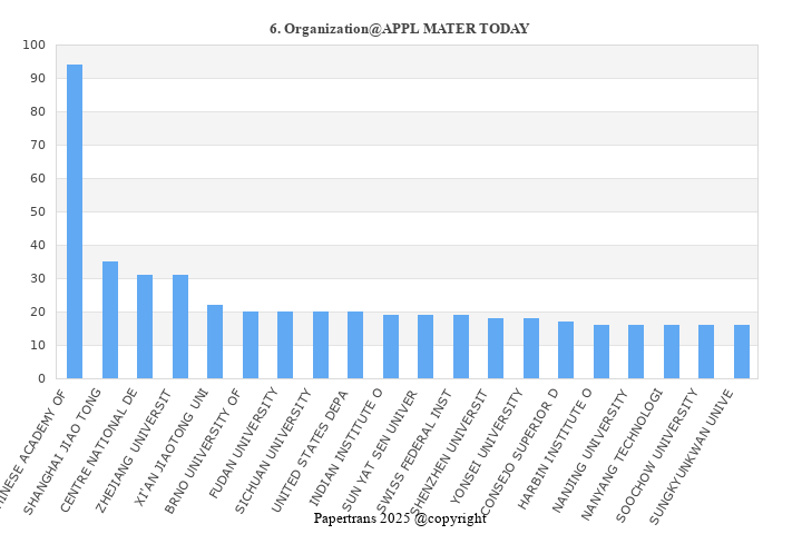 期刊影响因子2024/2025: Applied Materials Today, APPL MATER TODAY, ISSN:2352 ...