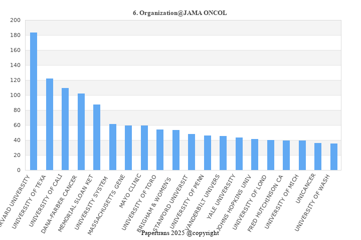 期刊影响因子2024/2025: JAMA Oncology, JAMA ONCOL, ISSN:2374-2437, eISSN:2374-2445