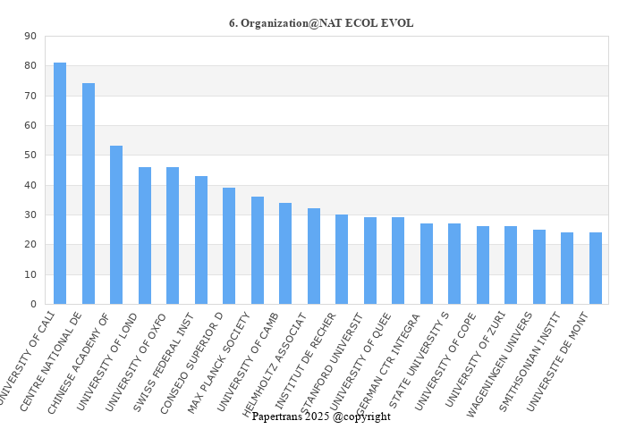 期刊影响因子2024/2025: Nature Ecology & Evolution, NAT ECOL EVOL, ISSN:2397-334X, eISSN:2397-334X