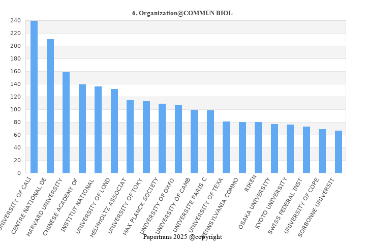 期刊影响因子2024/2025: Communications Biology, COMMUN BIOL, ISSN:-, eISSN:2399-3642