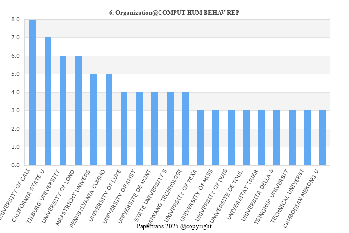 期刊影响因子2024/2025: Computers in Human Behavior Reports, COMPUT HUM BEHAV REP, ISSN:2451-9588 ...